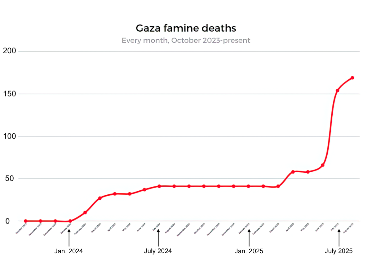 Extreme Hunger in Gaza; Israel Threatens to Take Gaza City